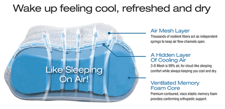 Contour Cloud Pillow Â® Cervical Neck Support Bed Pillow